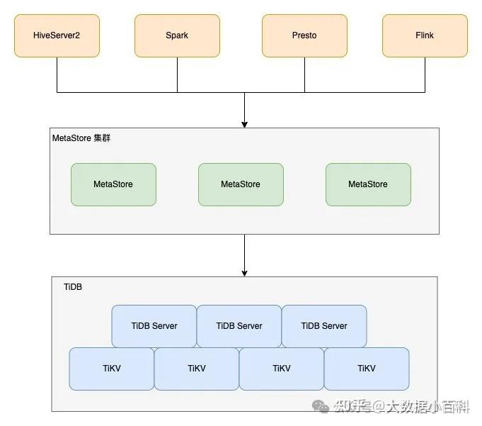 Hive MetaStore 的挑战及优化方案 - 知乎
