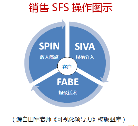 说一说销售SFS法则 - 知乎