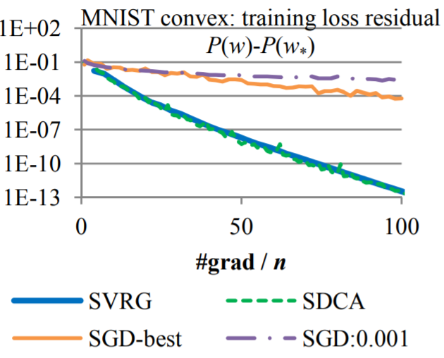 如何让SGD更稳更快？ - 知乎