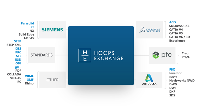 从B-rep解析到PMI集成：HOOPS Exchange的六大核心数据模块概览 - 知乎