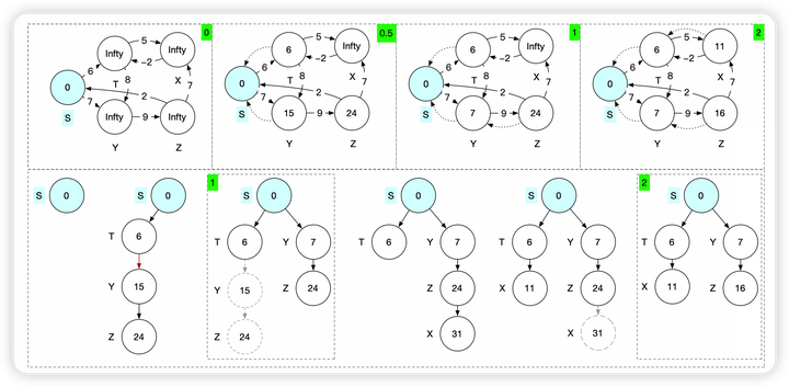 图解Bellman-Ford计算过程以及正确性证明 - 知乎