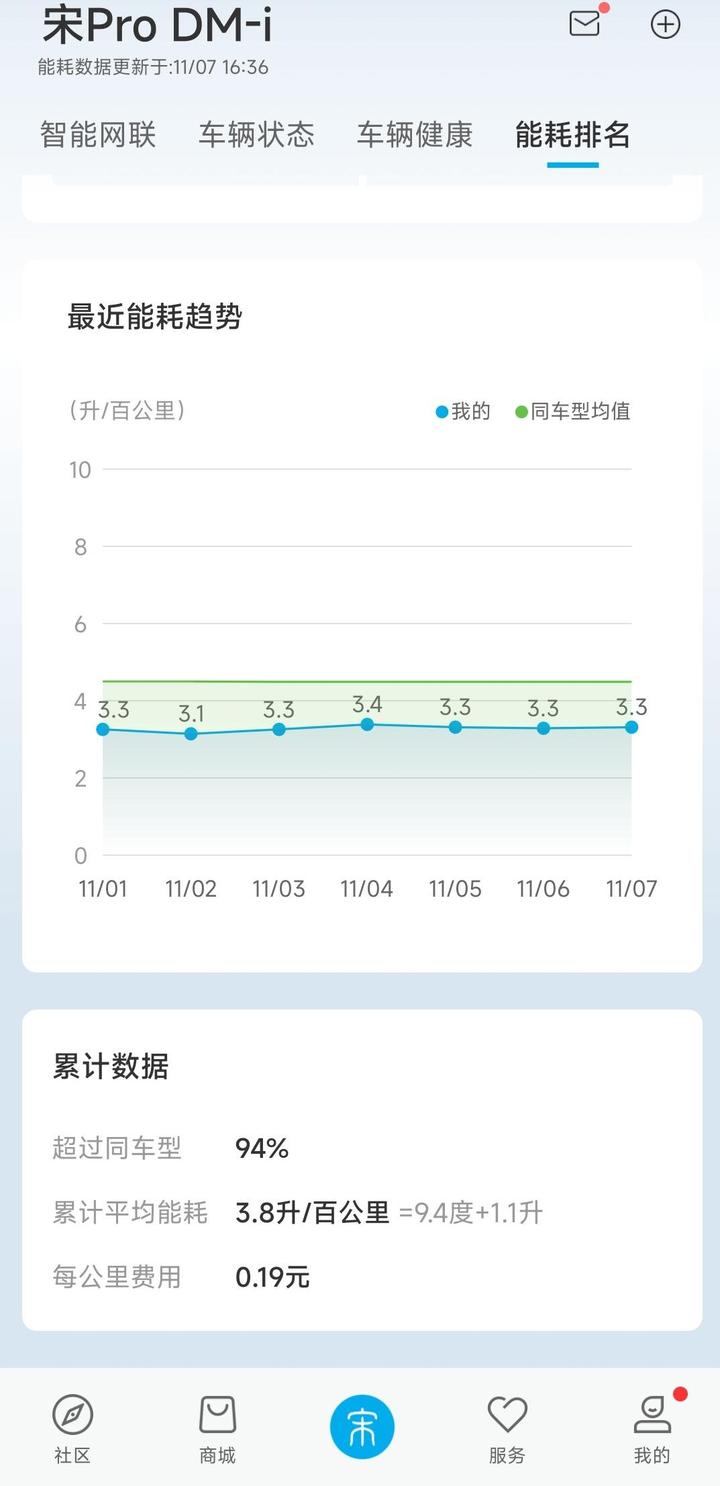宋Pro Dmi省油小技巧（累计超过94%车主） - 知乎