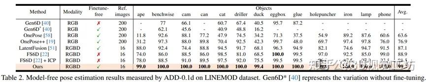 CVPR满分论文！即插即用的6D物体姿态估计大模型（BOP排行榜第一） - 知乎