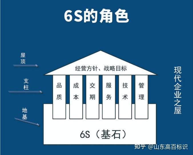 【6S目视化】6S管理之十大基本认知 - 知乎