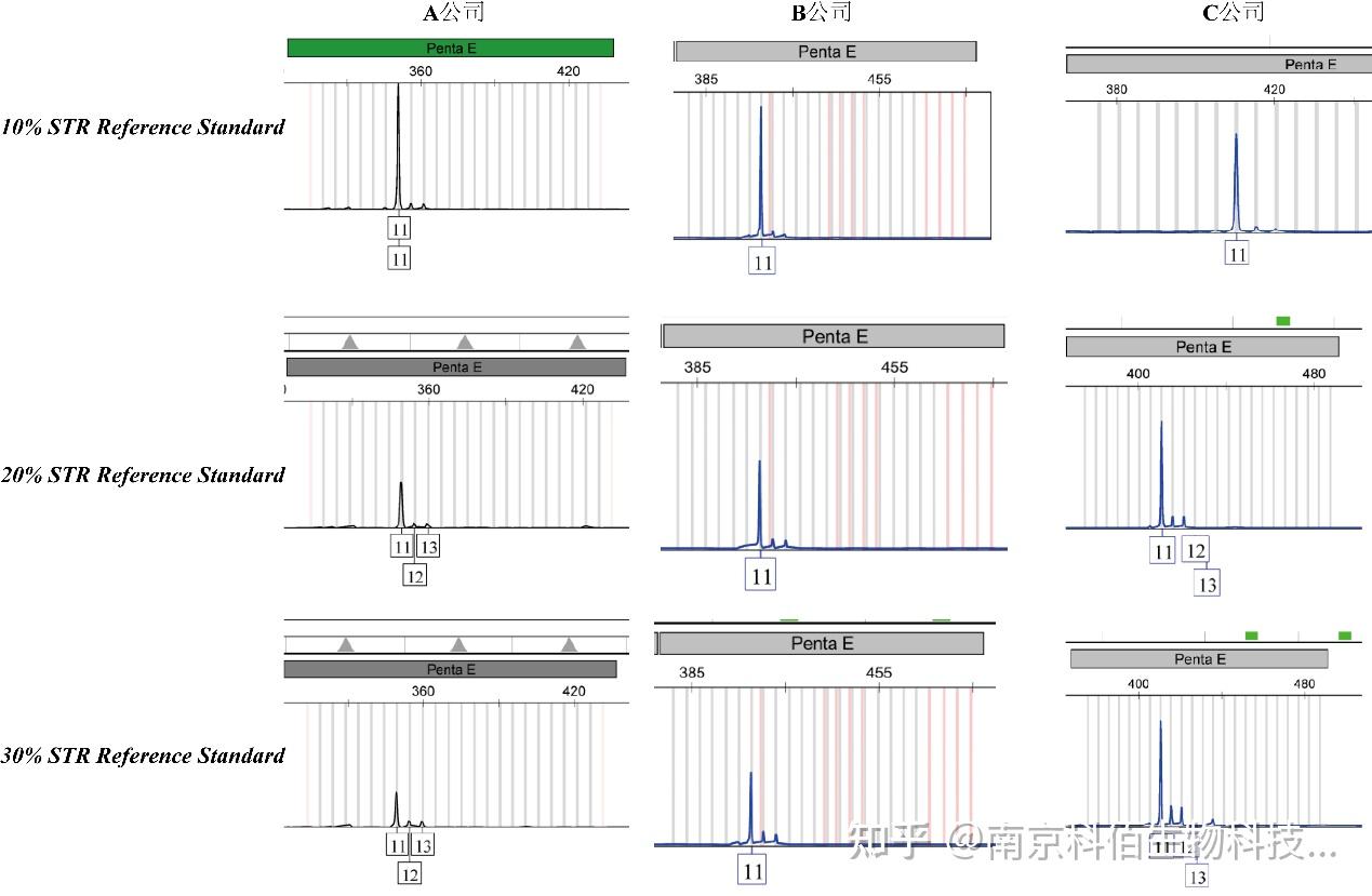 细胞STR鉴定是什么？ - 知乎