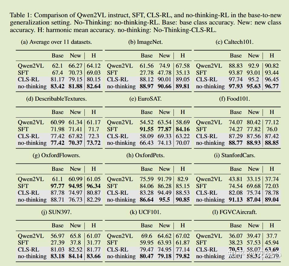 强化学习在小样本图像分类中的应用1：CLS-RL: Image Classification with Rule-Based Reinforcement Learning - 知乎