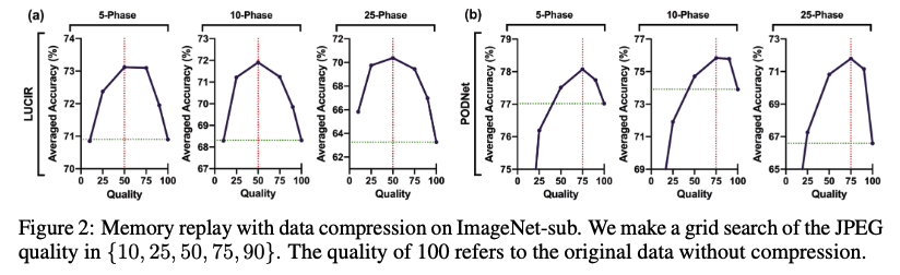 [增量学习][ICLR'2022] Memory Replay with Data Compression for Continual Learning - 知乎
