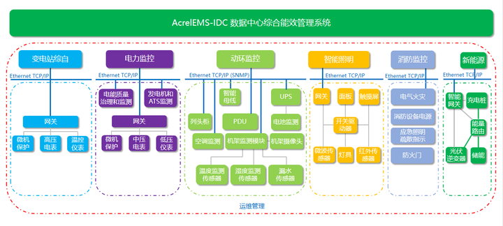 安科瑞AcrelEMS-IDC 数据中心综合能效管理系统 - 知乎