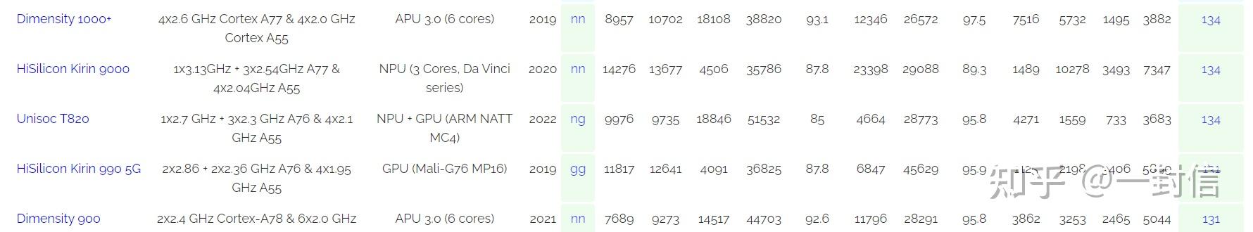 紫光展锐 5G T820 跑分公布，接近骁龙 765G、麒麟 820，你对该产品都有哪些期待？ - 知乎