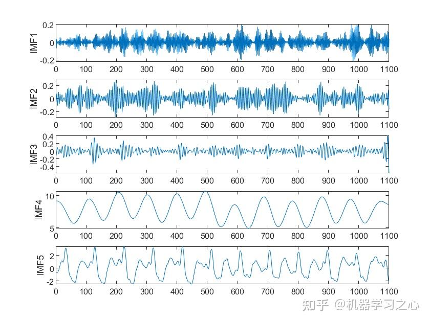 靓图！多点创新！CEEMDAN-Kmeans-VMD-CNN-LSTM-Attention双重分解+卷积长短期+注意力多元时间序列预测 - 知乎