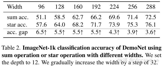 StarNet：关于 Element-wise Multiplication 的高性能解释研究 | CVPR 2024 - 知乎