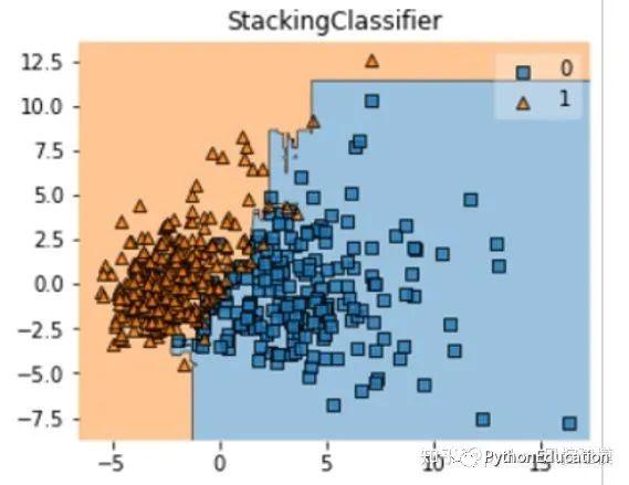 机器学习融合模型stacking14条经验总结和5个成功案例(互联网最全，硬核收藏) - 知乎