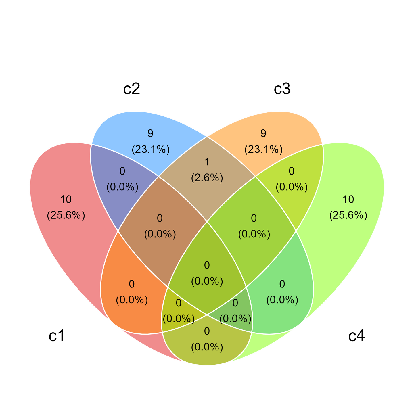 R语言如何绘制韦恩图（ggvenn） - 知乎