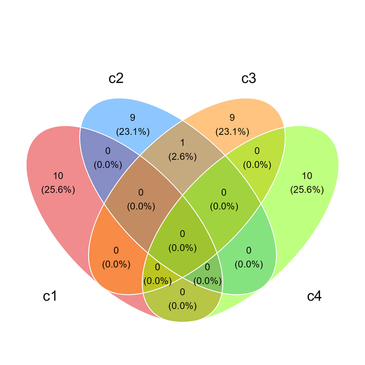 R语言如何绘制韦恩图（ggvenn） - 知乎