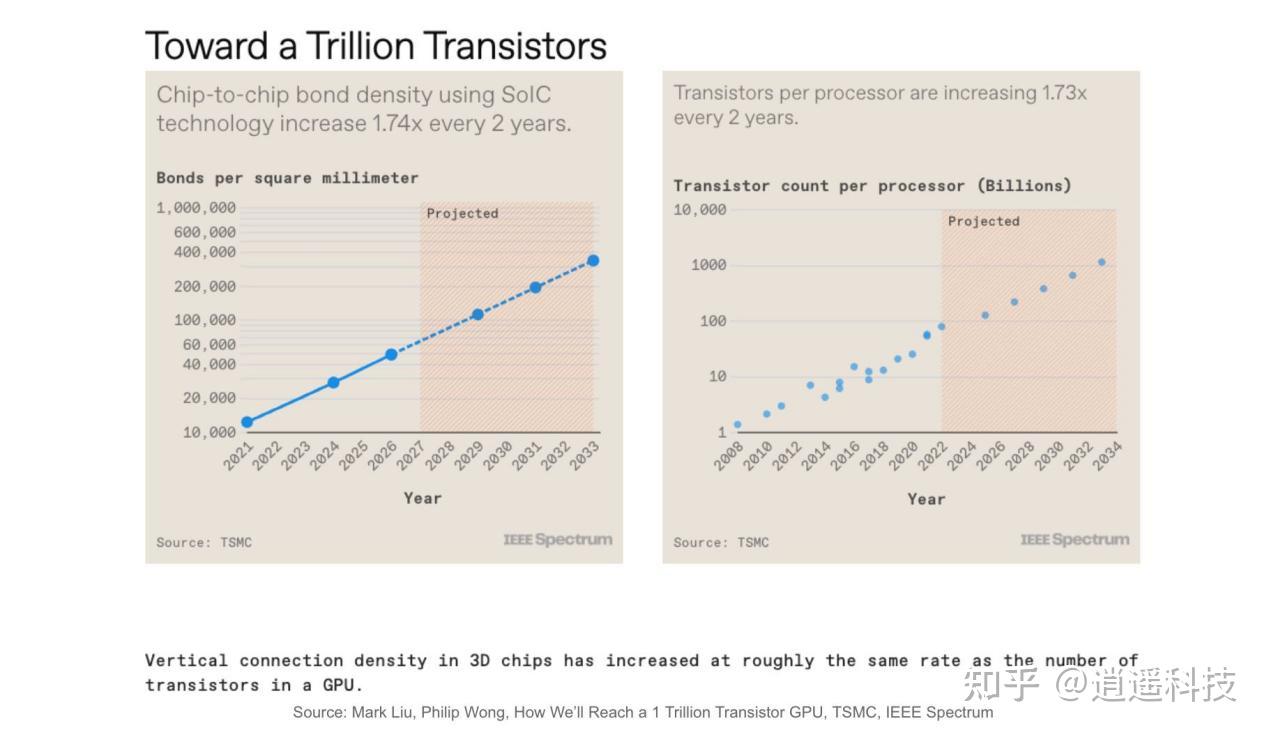 为何台积电要推动3Dblox设计标准？半导体产业进入SysMoore时代 - 知乎