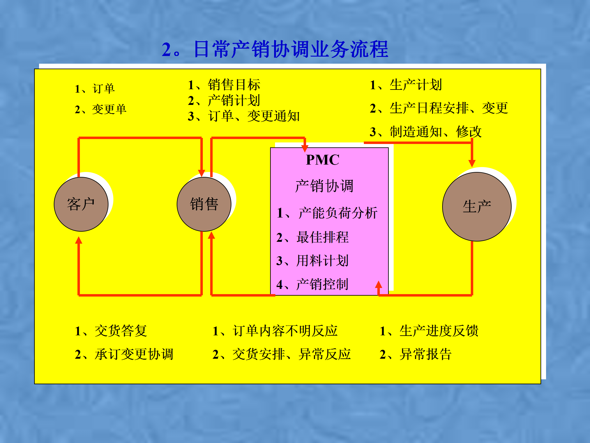 华为pmc-生产计划与物料控制108页PPT - 知乎