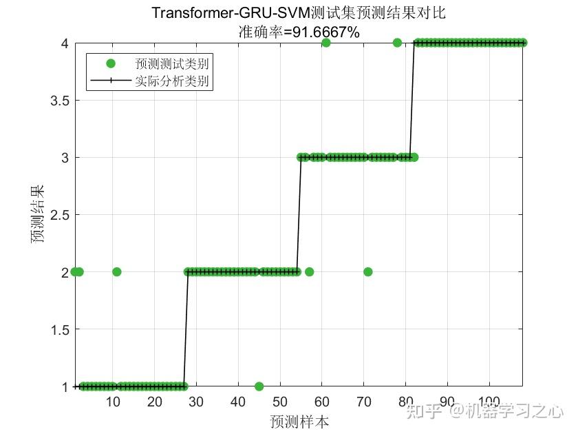 Transformer-GRU-SVM组合模型多特征分类预测/故障诊断 - 知乎