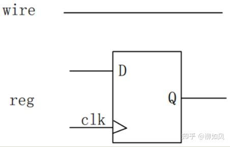 小白学习Verilog语法-reg和wire的区别 - 知乎