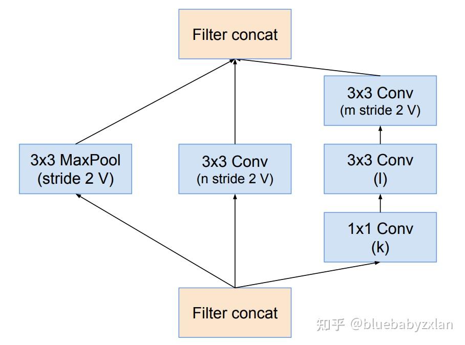 解读Inception V4 - 知乎