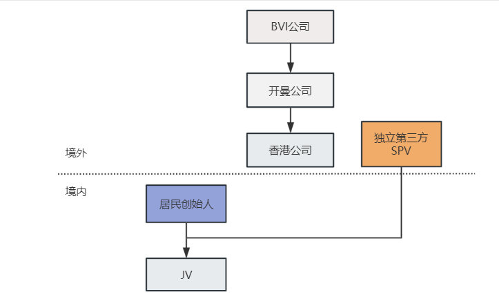 境外科普丨（收藏）手把手教你搭建JV结构&VIE模式 - 知乎