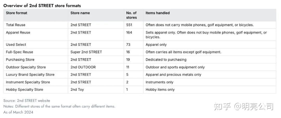 日本最大连锁二手商店2nd STREET：低价逻辑、惊喜感和文化消费 - 知乎