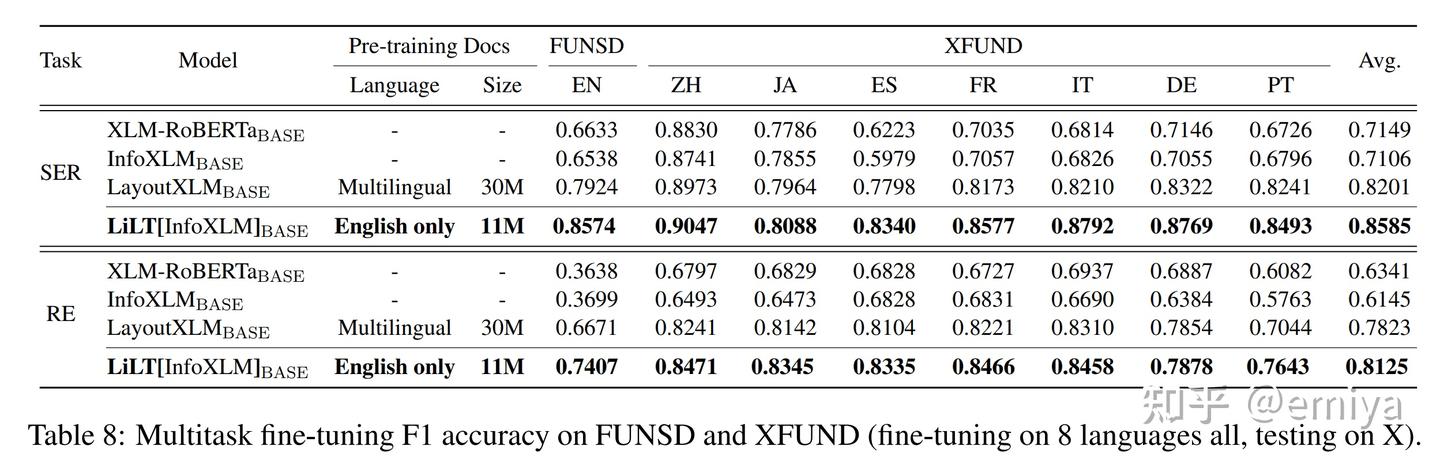 LiLT- Language Independent Layout Transformer - 知乎