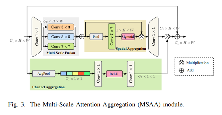 (即插即用模块-特征处理部分) 四十一、(2024) MSAA 多尺度注意力聚合模块 - 知乎