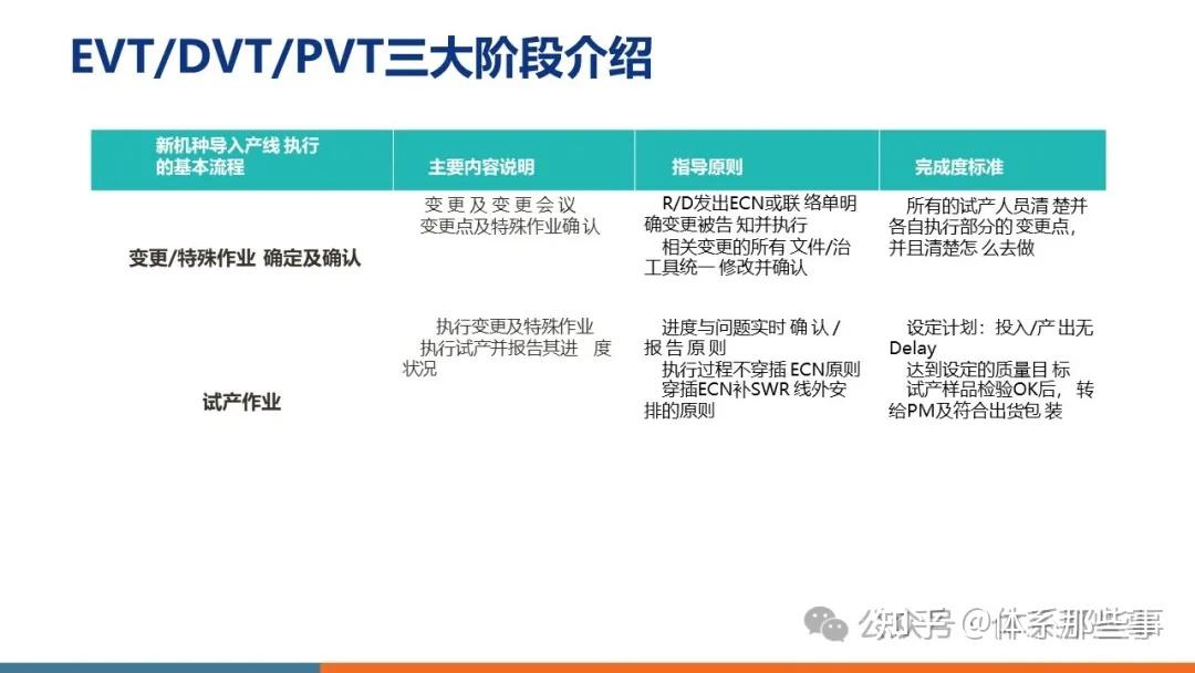 什么是EVT、DVT、PVT、MP？ - 知乎