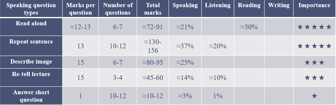 PTE上平均50简单吗？ - 知乎