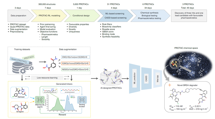 Nature Machine Intelligence | 深度学习与分子模拟加速PROTAC理性设计 - 知乎