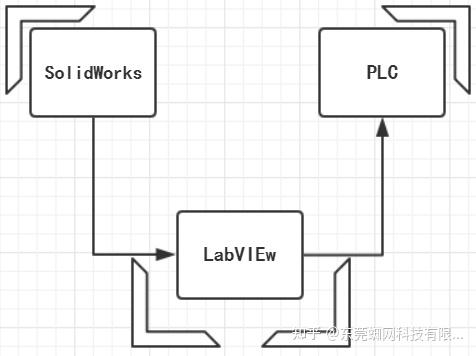 你知道可以基于PLC与SolidWorks的三维模型进行虚拟调试吗？ - 知乎