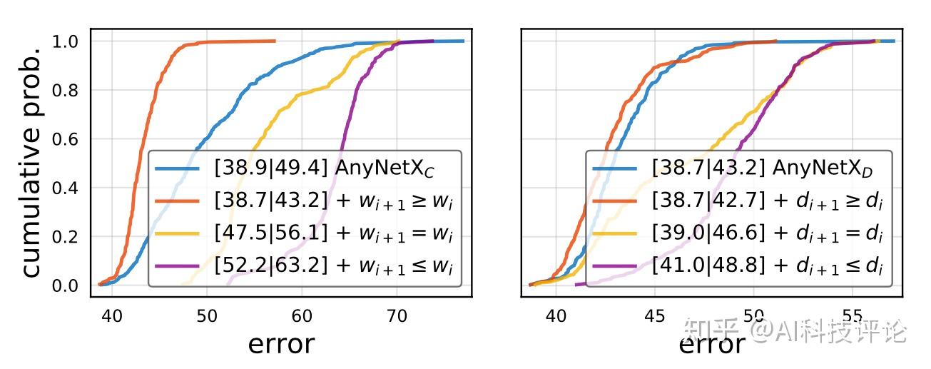 如何评价何恺明团队最新推出的RegNet？| CVPR 2020 - 知乎