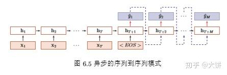 深度学习之12——RNN - 知乎