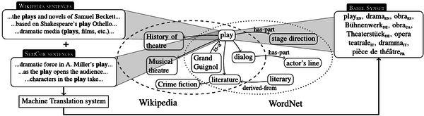 【Python&NLP】关于WordNet，我的一些用法和思路（一） - 知乎