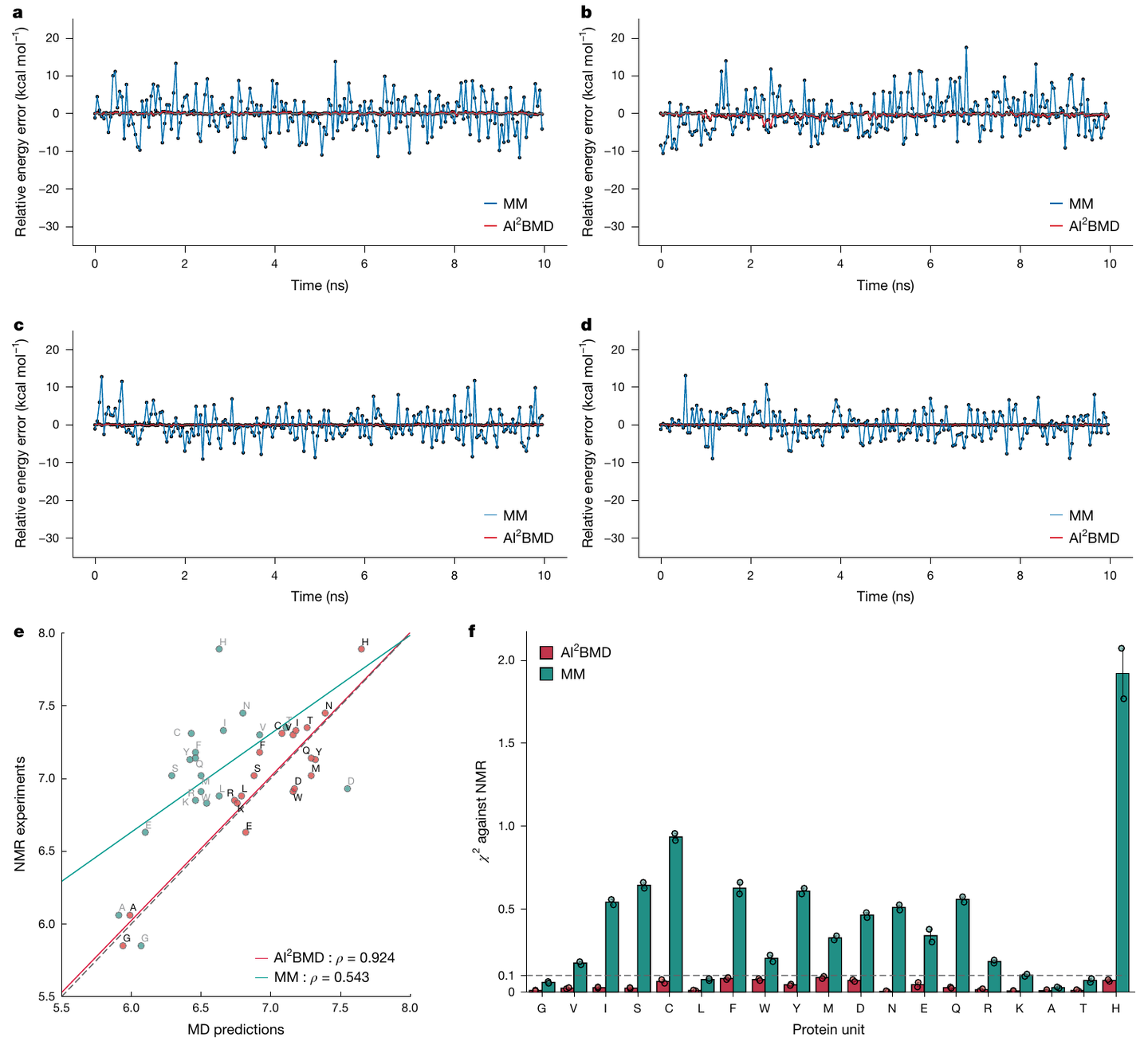 Nature正刊！基于人工智能的AIMD动力学系统（AI²BMD），显著提升蛋白质动力学模拟精度与效率！ - 知乎