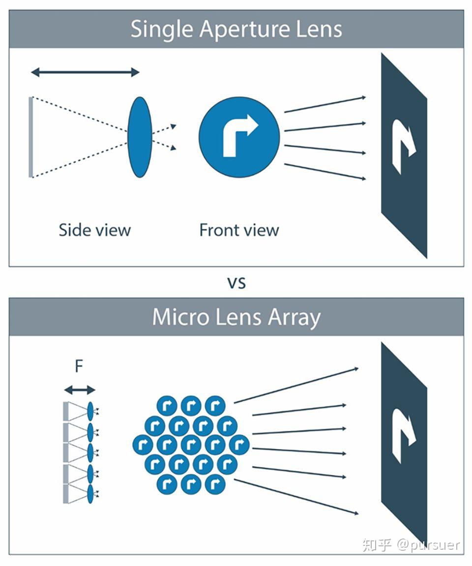 汽车投影照明中MLA技术 - 知乎