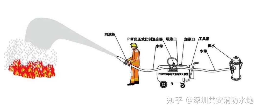 移动式泡沫灭火装置PY8/500半固定推车式泡沫灭火系统/在石化油库实际应用 - 知乎