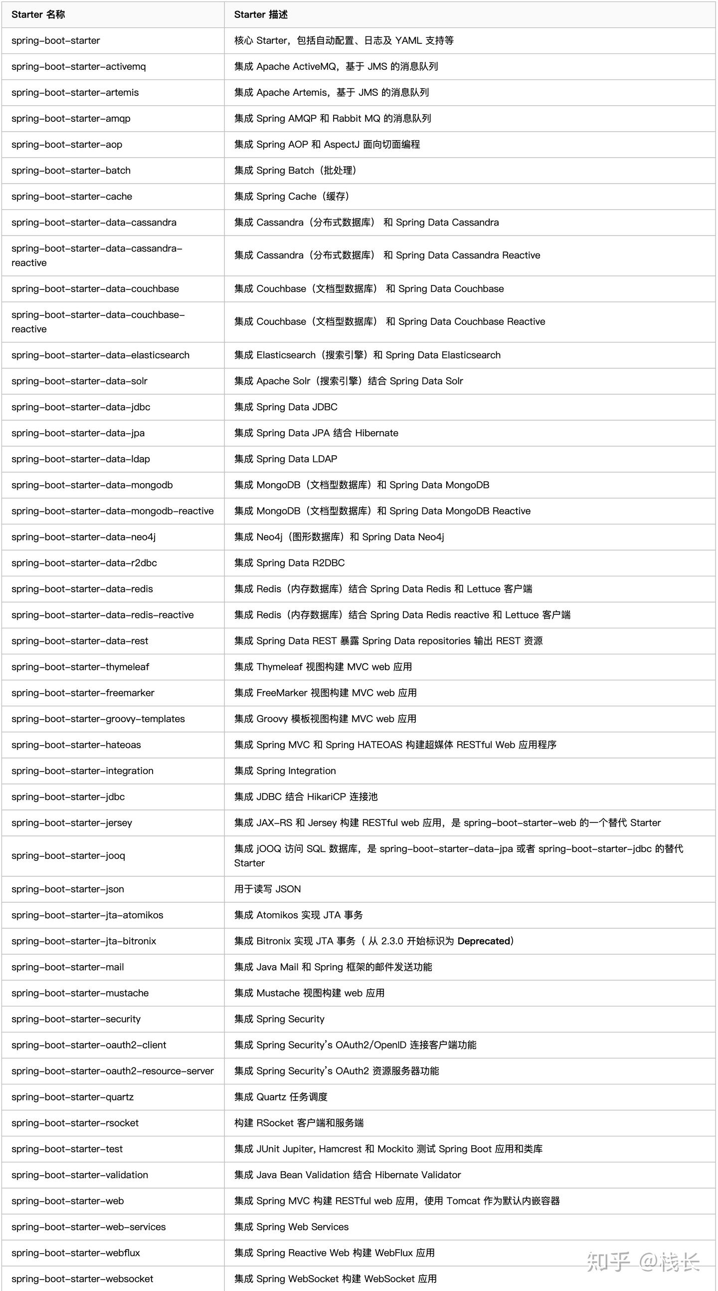 54 个官方 Spring Boot Starters 出炉！别再重复造轮子了…… - 知乎