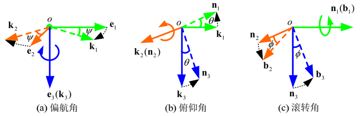 旋转矩阵、欧拉角、四元数以及旋转矢量的介绍及工程应用 - 知乎
