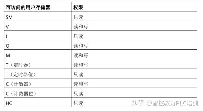 最新版西门子200Smart V2.6重磅更新 - 知乎