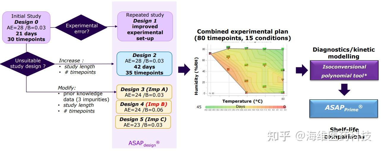 赛诺菲案例：优化ASAP实验设计实现更精准的货架期预测 - 知乎