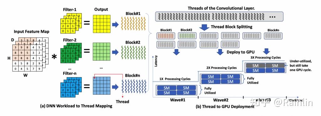 如何理解GPU Kernel Grid/Block与SM占用率的关系？什么是Tail Effect？ - 知乎