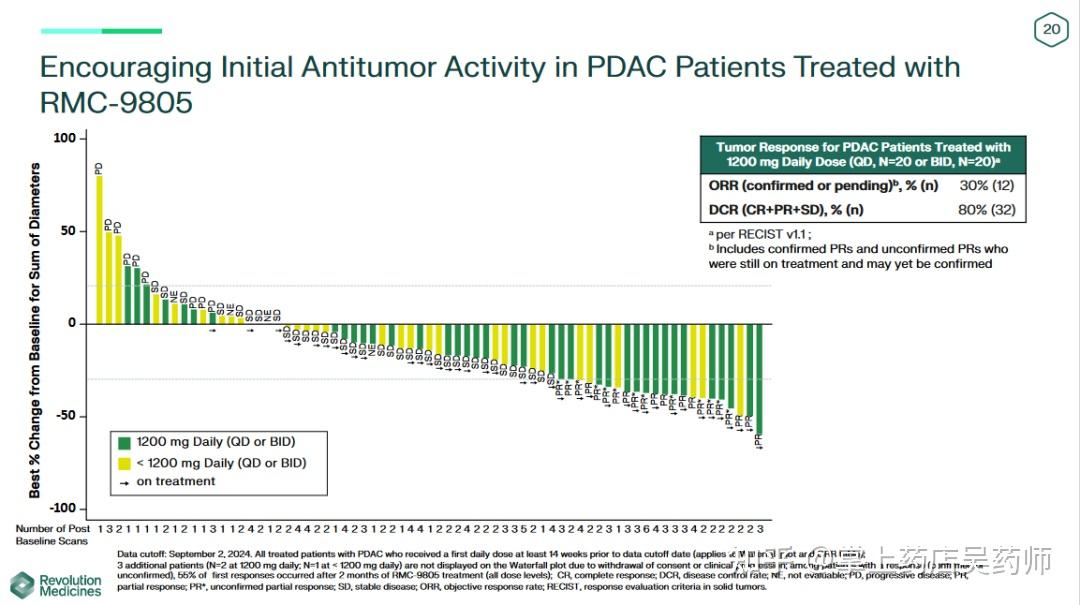 革命性新药RMC-9805：治疗KRAS G12D突变胰腺导管腺癌（PDAC），疾病控制率80%！ - 知乎