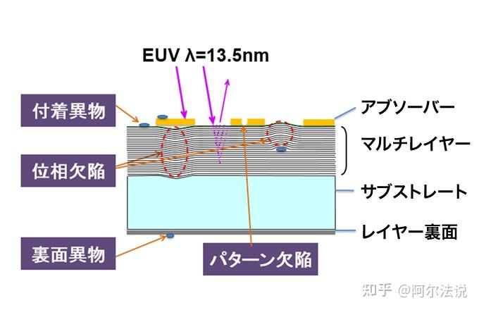 如何看待首获内存厂商订单 EUV 光罩检测设备商 Lasertec 订单破表？ - 知乎
