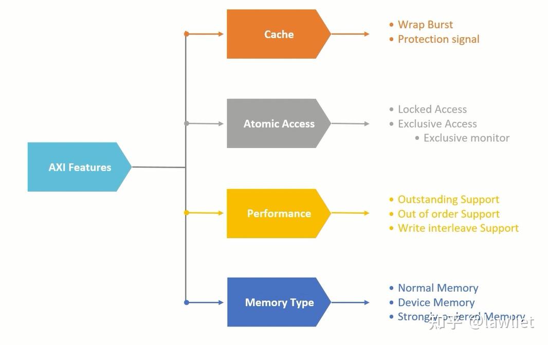 深入理解AMBA总线（十六）AXI设计的关键问题 - 知乎