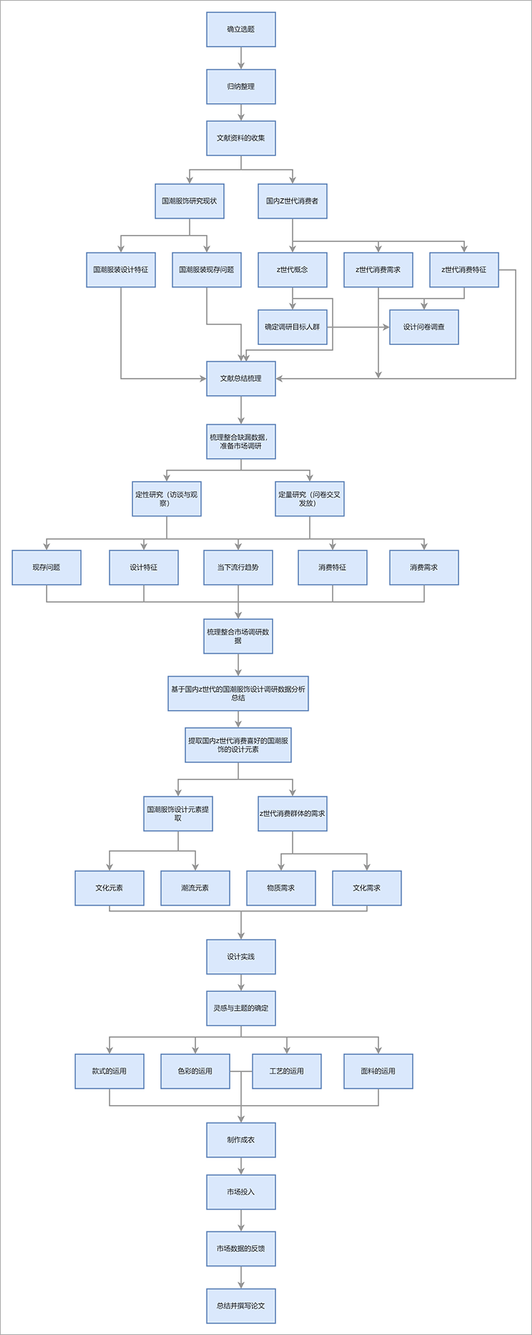 毕业论文的流程图用什么软件画比较好？ - 知乎