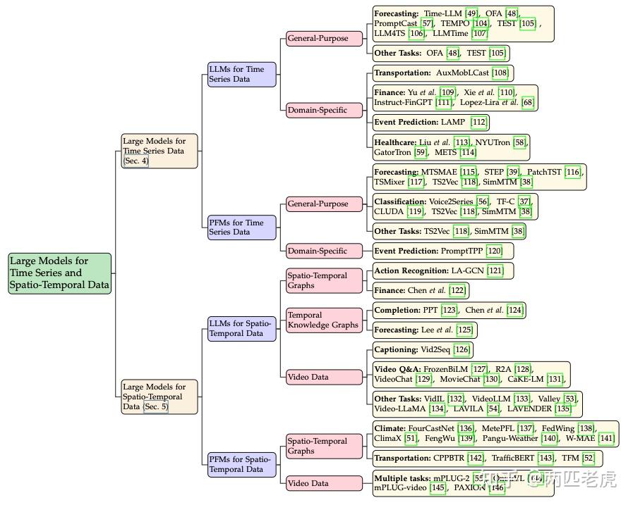 【综述】Large Models for Time Series and Spatio-Temporal Data: A Survey and ...