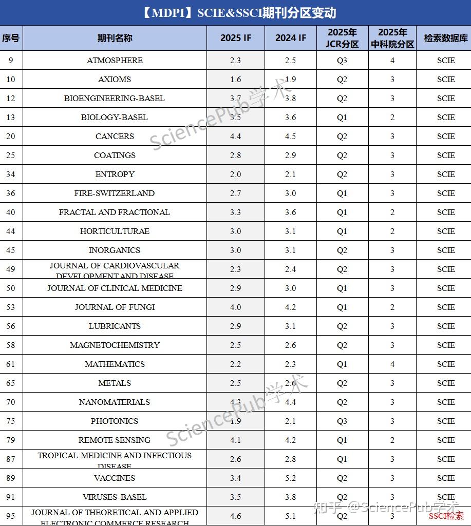 重磅！MDPI 超40本期刊IF上涨！2025年最新影响因子及分区出炉（附下载） - 知乎