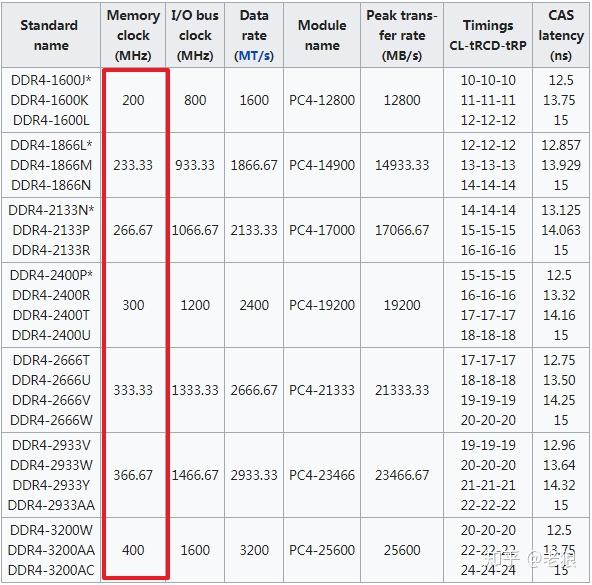 DDR3和DDR4内存的区别是什么，都有哪些提高？ - 知乎