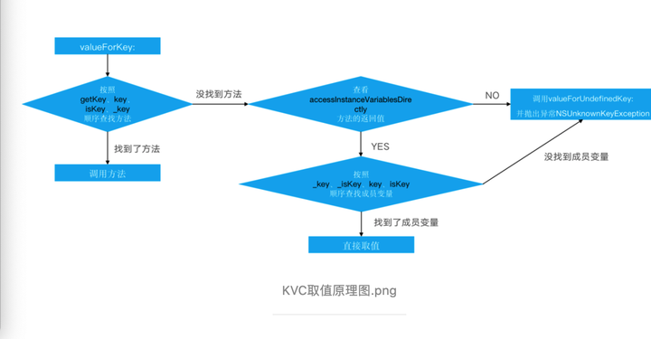 iOS剖析KVO，KVC底层原理 - 知乎